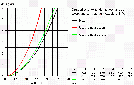 Sanispecials.nl | Grohe Rapido inbouwdeel T voor thermostaten 35500000